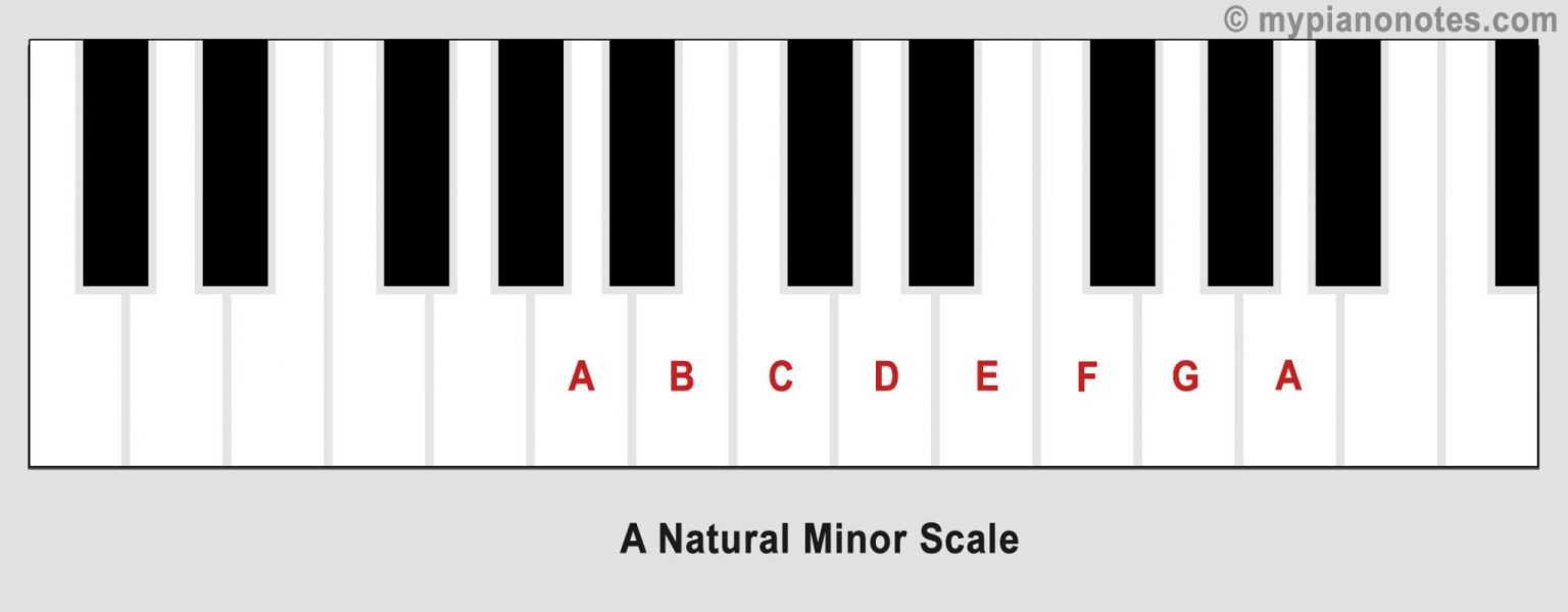 Piano Scales - Complete Guide with Examples