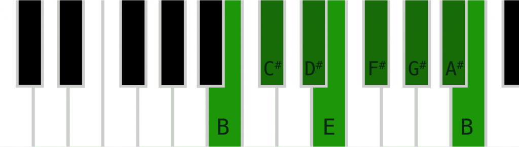 B Major Scale - Notes, Fingerings & Image Chart