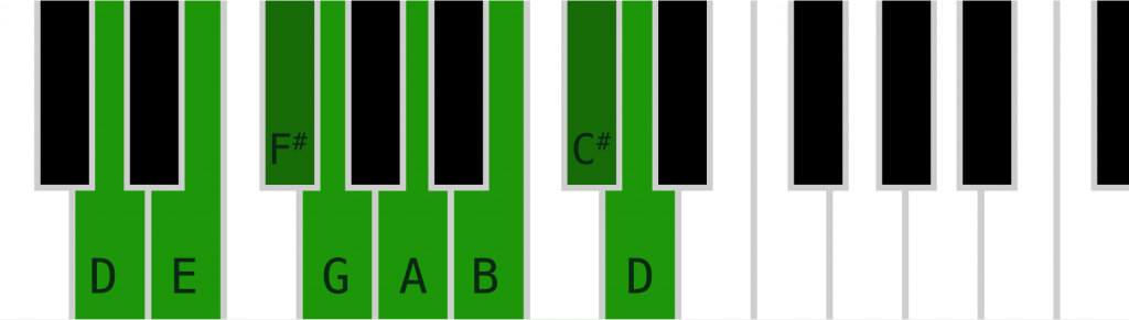 D Major Scale - Notes, Fingerings & Image Chart