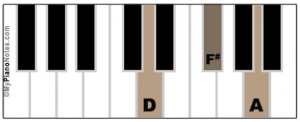 Chords in Key of D Major - All Triads, Extensions & Piano Examples