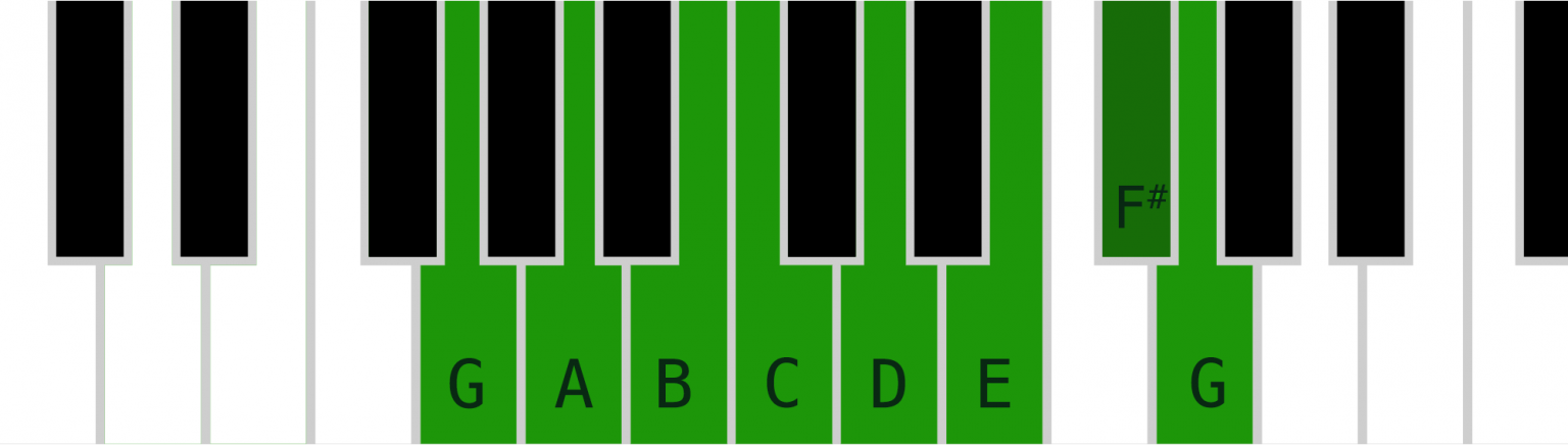 G Major Scale - Notes, Fingerings & Image Chart