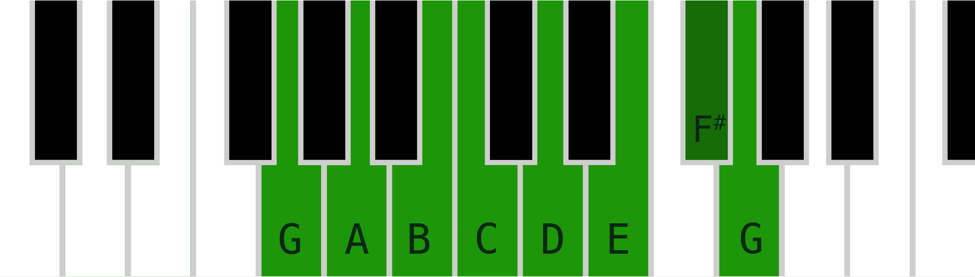 G Major Scale Chart G Major Scale Chart