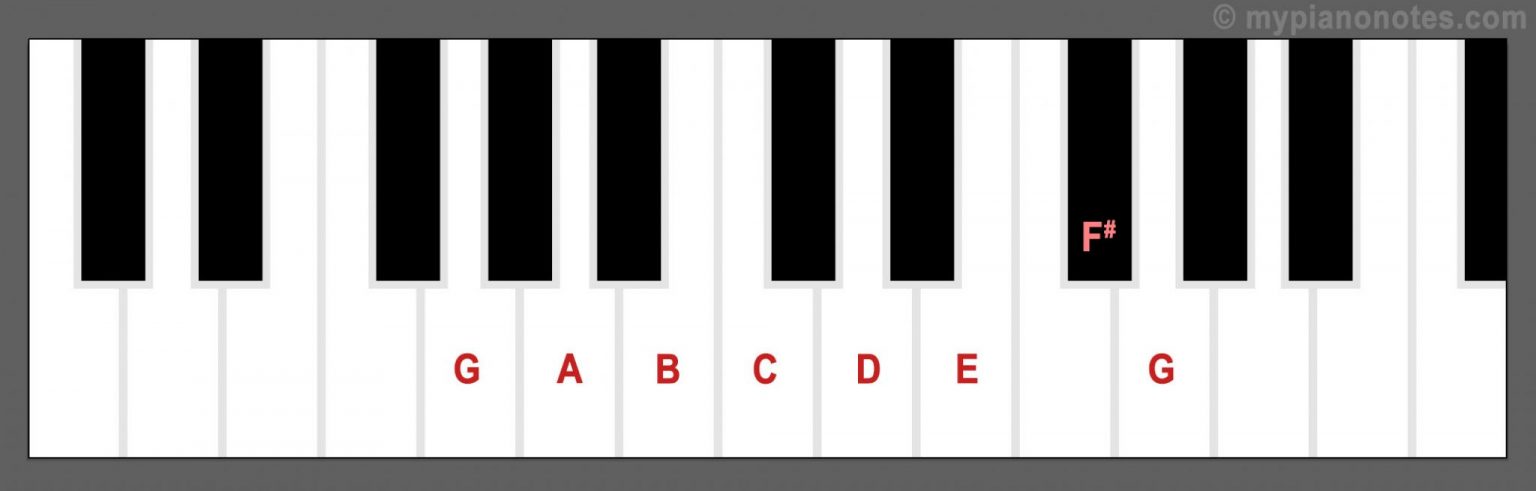 Piano Scales - Complete Guide with Examples